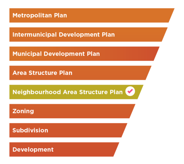 About the Project – Tillotson Neighbourhood Area Structure Plan